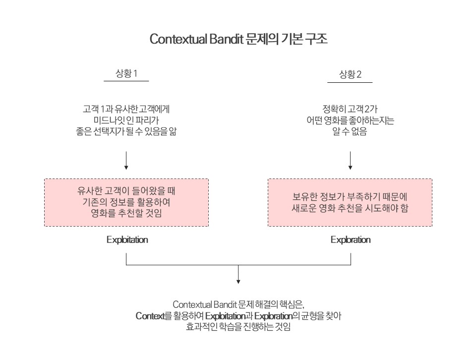 Contextual Bandit and Tree Heuristic