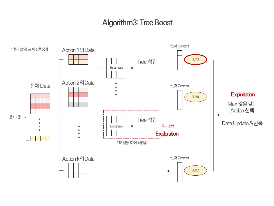 Contextual Bandit and Tree Heuristic