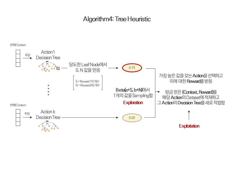 Contextual Bandit and Tree Heuristic