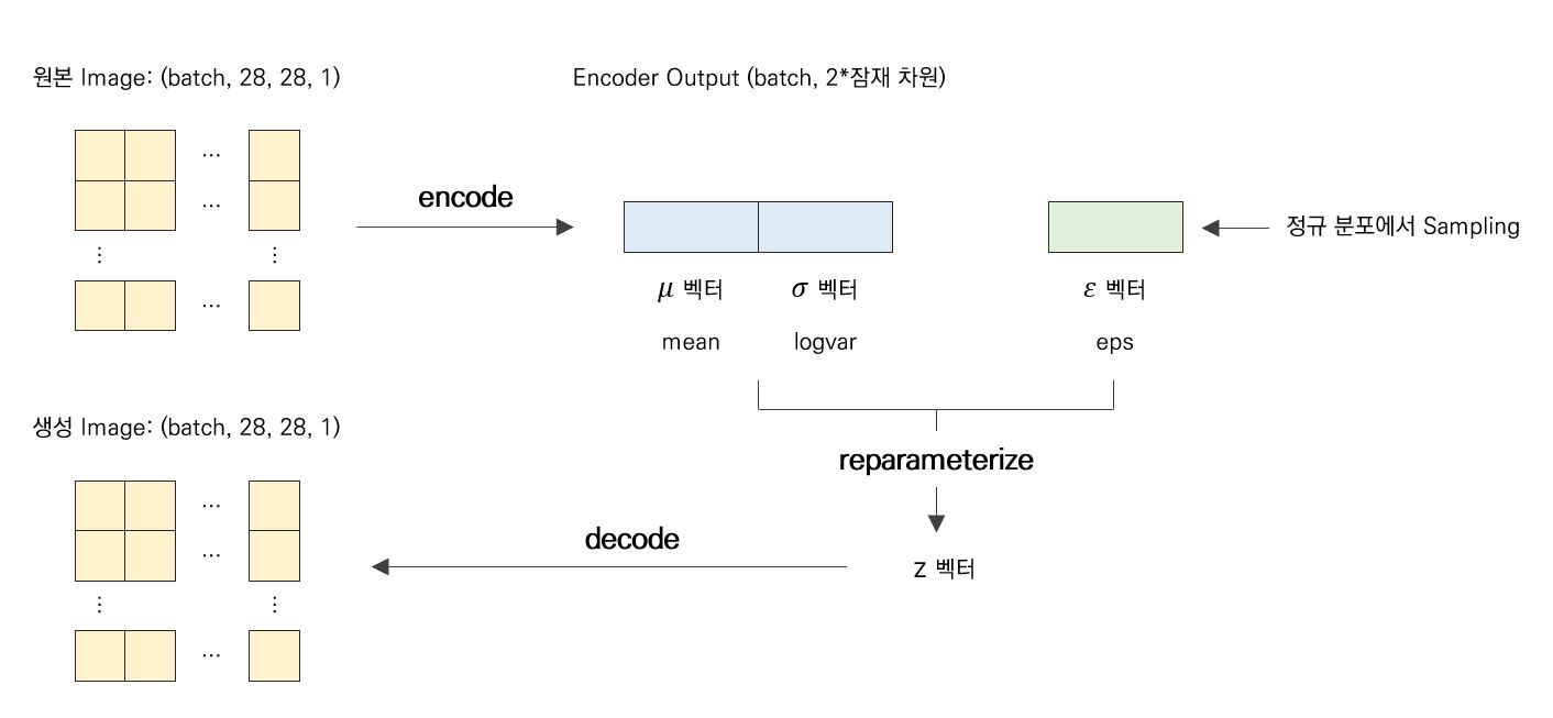 Variational AutoEncoder (VAE) 설명