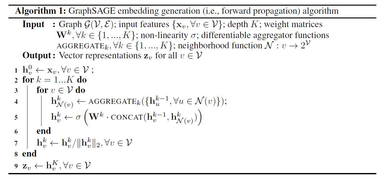 GraphSAGE (Inductive Representation Learning on Large Graphs) 설명