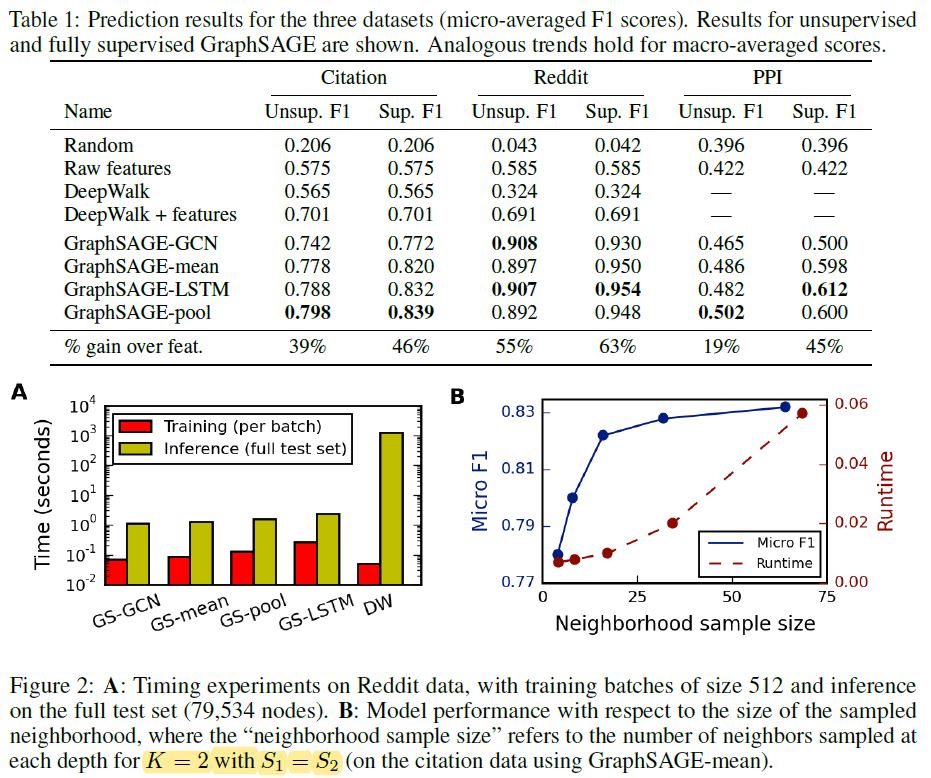 GraphSAGE (Inductive Representation Learning on Large Graphs) 설명